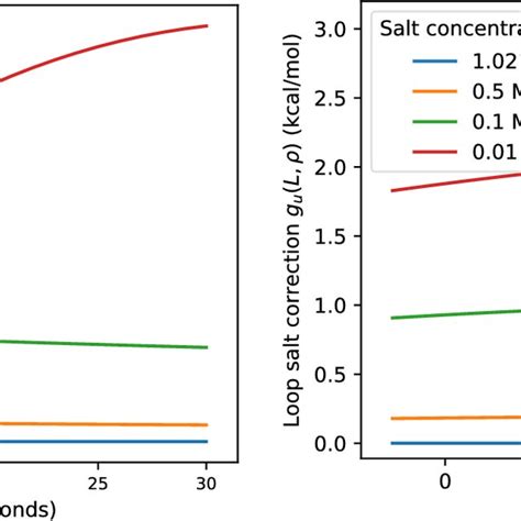 Duplex Salt Correction At Different Salt Concentration From Experiment