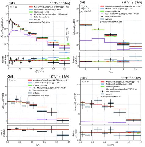 Differential Fiducial Cross Sections For P γγ T N Jets Y γγ And Download Scientific