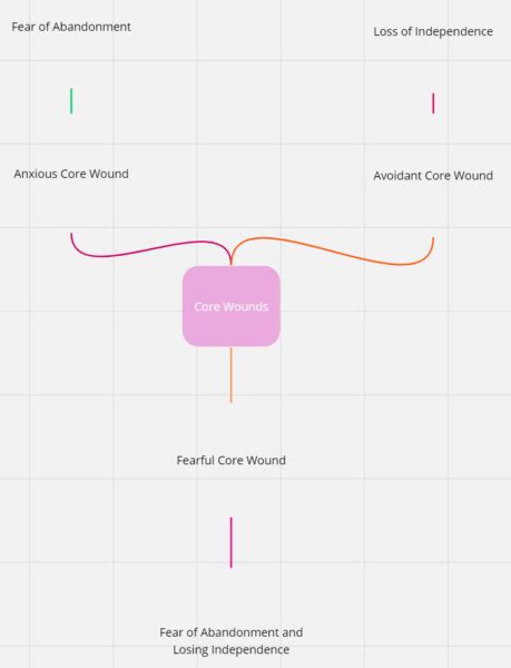 How Long Does Avoidant Deactivation Last