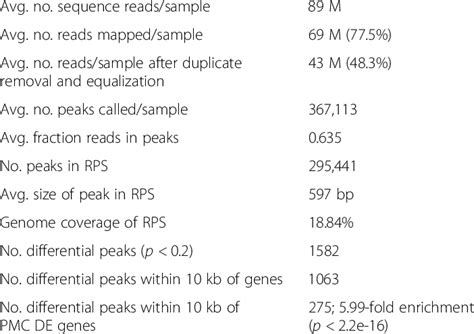 Sequence Analysis Details For ATAC Seq Samples Download Table