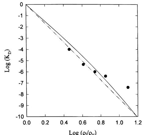 The “ray” Diagram For Na So Showing Log Kp Vs Log Pip