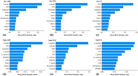 Rank Order Of The Mean Absolute SHAP Values For Top Factors A Download Scientific Diagram