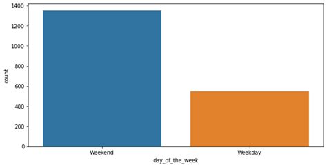 Github Rudrachatterjeefood Aggregator Customer Behavior Eda Dataviz