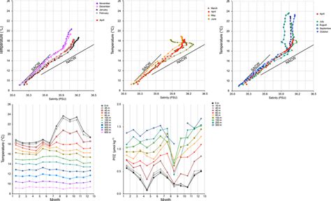 Oceanographic Data From The World Ocean Atlas 2018 Woa The Upper Download Scientific Diagram