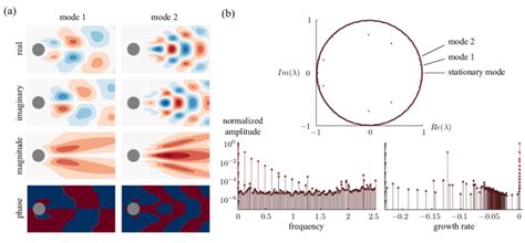 Dmd Analysis Of Cylinder Flow A The First And Second Dmd Modes With