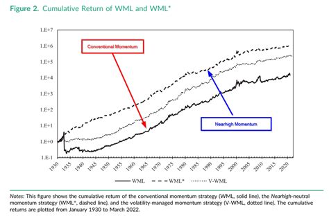 Reducing The Impact Of Negative Momentum Performance