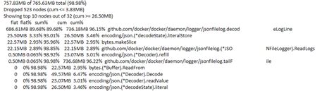 Json File Log Driver Memory Leak · Issue 1153 · Azureacs Engine · Github