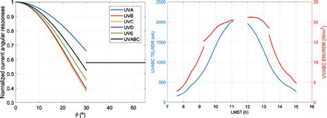 Left Normalized Angular Response Calibration Functions Used To