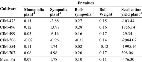 Covariance Of Additive And Dominance Effects Fr Values In Arrays For Download Table