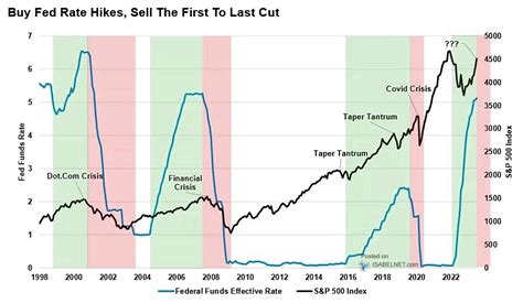 Fed Announcing Rate Cuts Means Recession Is Coming And The Market Will Cool Down Rwallstreetbets