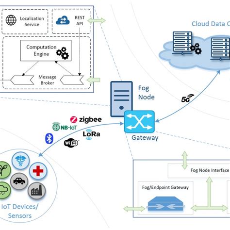 high level architecture of a generic edge fog computing node