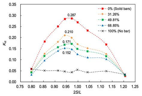 Influence Of Submerged Breakwater Permeability φ On Bragg Resonant Download Scientific Diagram