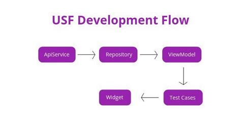 Unidirectional State Flow Architecture In Flutter Rflutterdev