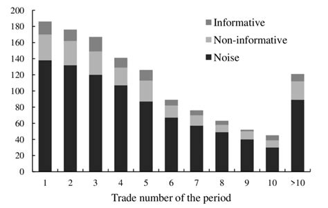 count of informative noninformative and noise contracts according to