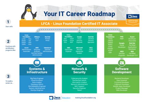 A Newbies Guide To Starting An Open Source Career Linux Foundation Education
