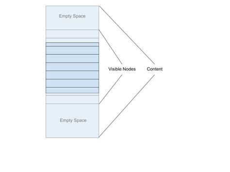 Tìm Hiểu Về Virutal Scroll Viblo