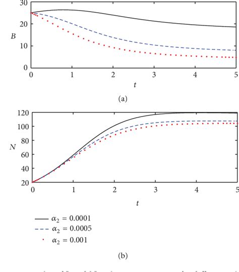 Figure 6 From A Mathematical Model For Optimal Management And Utilization Of A Renewable