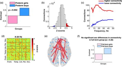 Sex Differences In Connectivity Within Full‐term And Preterm Groups Download Scientific
