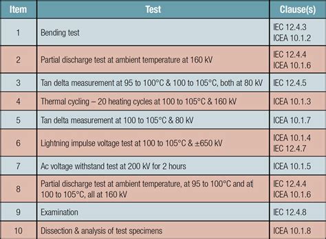 Type And Commissioning Testing Of High Voltage Cables