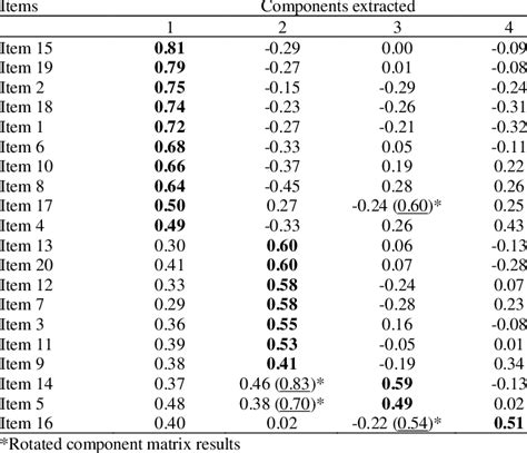 Results Of Exploratory Factor Analysis Efa On The 20 Item Scss For