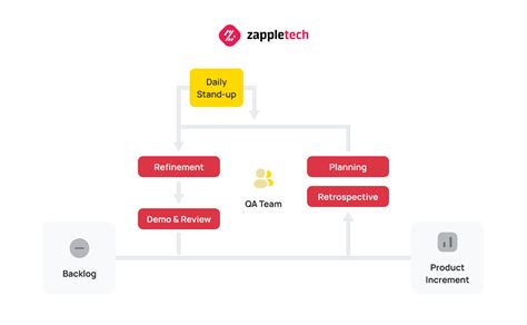 Regression Automation Testing Fix The Bottleneck In Testing With Zappletech