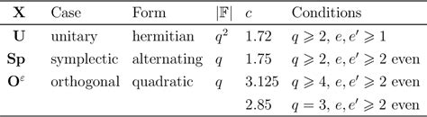 Table 1 From Random Generation Of Direct Sums Of Finite Non Degenerate