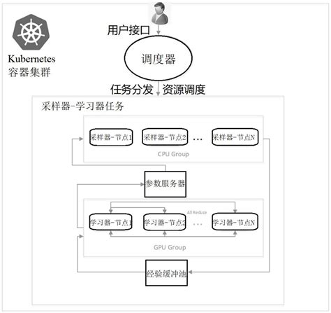 Distributed Reinforcement Learning System Design Method Based On Kubernetes Container Cluster