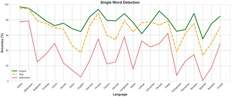 Nlp Improvements In Natural Language Detection For Short Text R