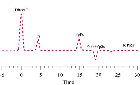 Waveform Shape Rules Of Receiver Function Download Scientific Diagram