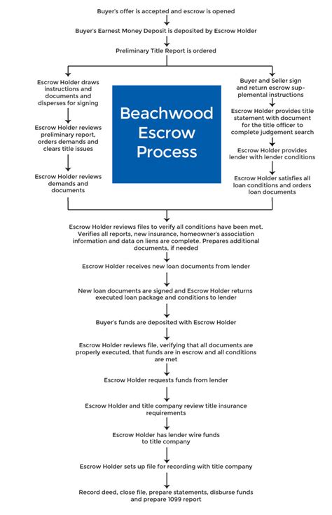 What Is Escrow Beachwood Escrow Inc
