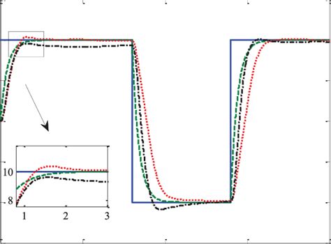 Curves Of φ R Solid Line φ C Dashed Line φ 2 Dotted Line