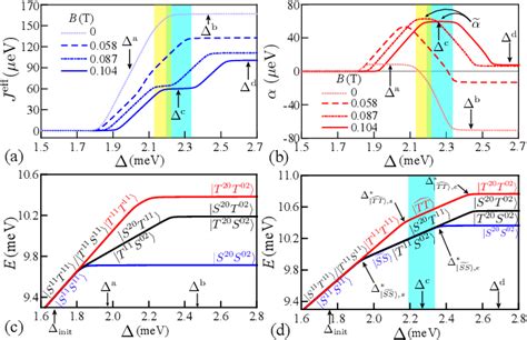 Figure 2 From Nearly Sweet Spots In Capacitively Coupled Singlet Triplet Spin Qubits Under
