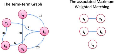 An Example Of Compression Benefit Graph The Maximum Weight Matching Download Scientific