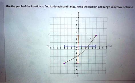 Solved Use The Graph Of The Function To Find Its Domain And Range Write The Domain And Range