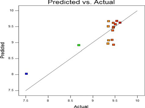 Graphical Plot Showing Predicted Response Vs Actual Response Download Scientific Diagram