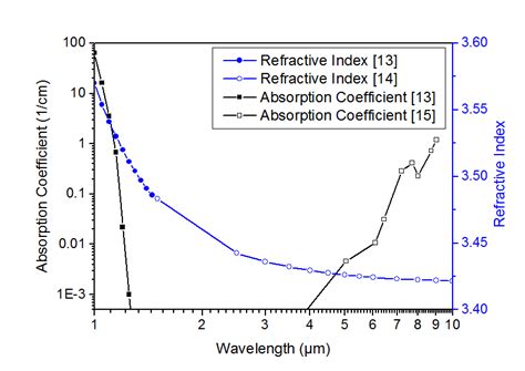 Refractive Index And Absorption Coefficient In Silicon As A Download