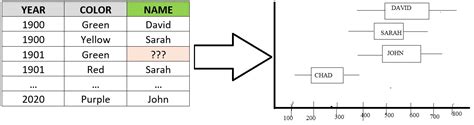 Statistics Which Is The Best Data Mining Model To Extrapolate Known Values To Missing Values