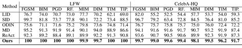 table 1 from detecting adversarial faces using only real face self