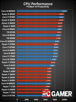 Best CPU For Gaming Perfect For Gaming PC Builds PC Gamer