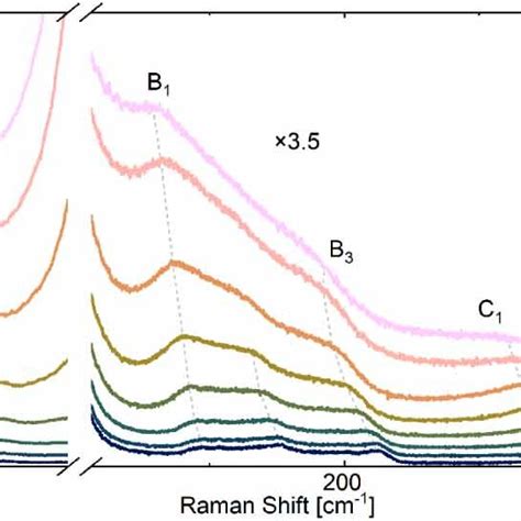 Temperature Dependent Unpolarized Second Order Raman Spectra Of Cui Up Download Scientific
