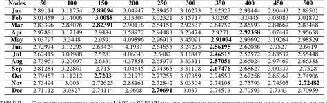 Table Ii From Very Short Term Load Forecasting Using Cartesian Genetic Programming Evolved