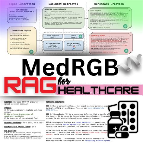 Rag In Medicine Medrgb Rag Framework For Accuracy In Healthcare 🚀 Medical Ai Is Here—but Is It