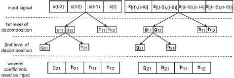 the dwt decomposition of the input signal using mallat s algorithm