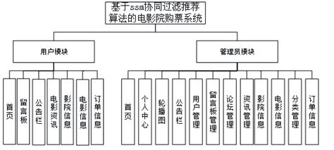 基于ssm协同过滤推荐算法的电影院购票系统 毕业设计 附源码131124电影售票系统数据流图 Csdn博客