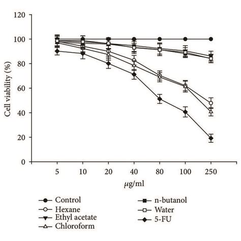 Gc Ms Analysis Of Methanolic Crude Extract Of Artemia Salina Eggs A