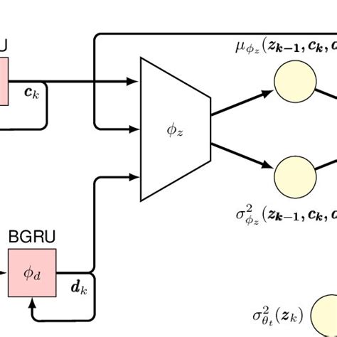 Overall Proposed Variational Autoencoder Architecture Download