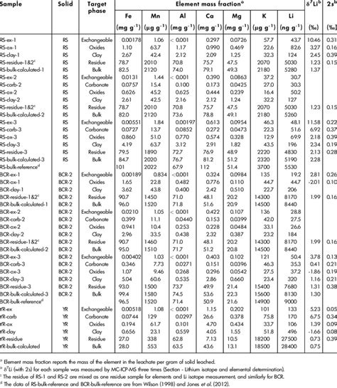 Element Mass Fractions And Li Isotopes Of Sequential Leachates