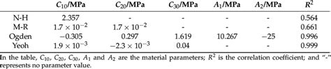 Hyperelasticity Constitutive Model Fitting Parameters Download Scientific Diagram