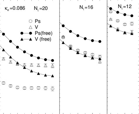 Effective Masses Of The Correlators With Exp Exp Source And Point Sink Download Scientific