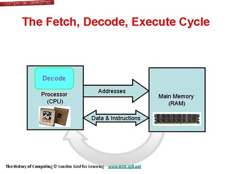 The Fetch Decode Execute Cycle The History Of